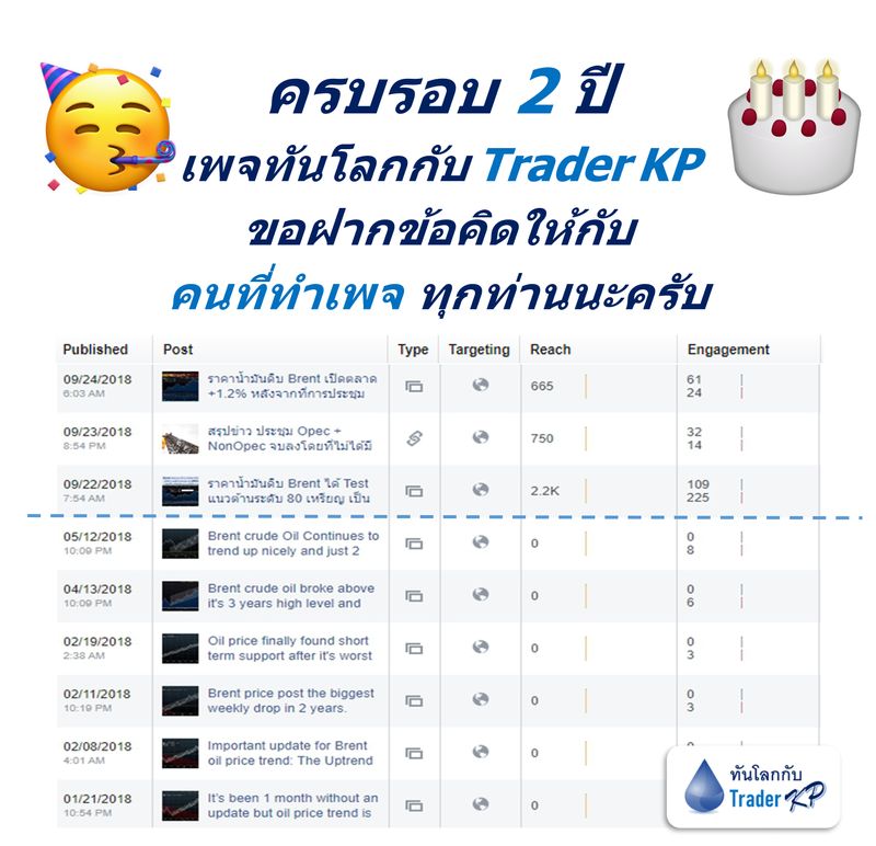 [ทันโลกกับ Trader KP] วันนี้ทางเพจขอมาแชร์ประสบการณ์ในการเริ่มทำเพจให้กับทุกท่านนะครับ 🎂 Happy ...