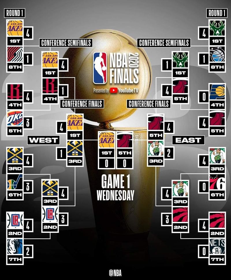 [NBA Lifestyle] สรุปผล NBA Playoffs 2019/20 ในช่วงโค้งสุดท้ายของฤดูกาล ...