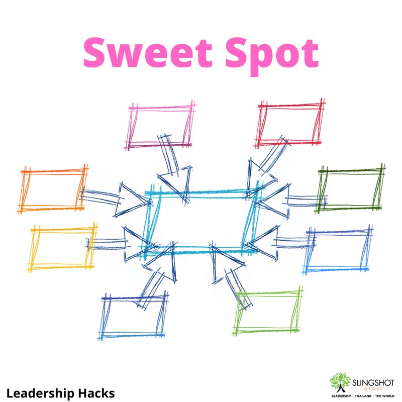 [Leadership Hacks] Sweet Spot เคยได้ยินคำว่า “จุดหวาน” (Sweet Spot) ไหม ...