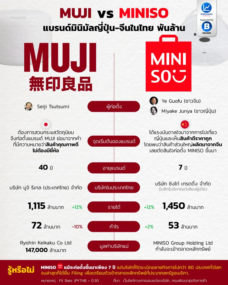 [ลงทุนแมน] MUJI vs MINISO แบรนด์มินิมัลญี่ปุ่น-จีนในไทย พันล้าน