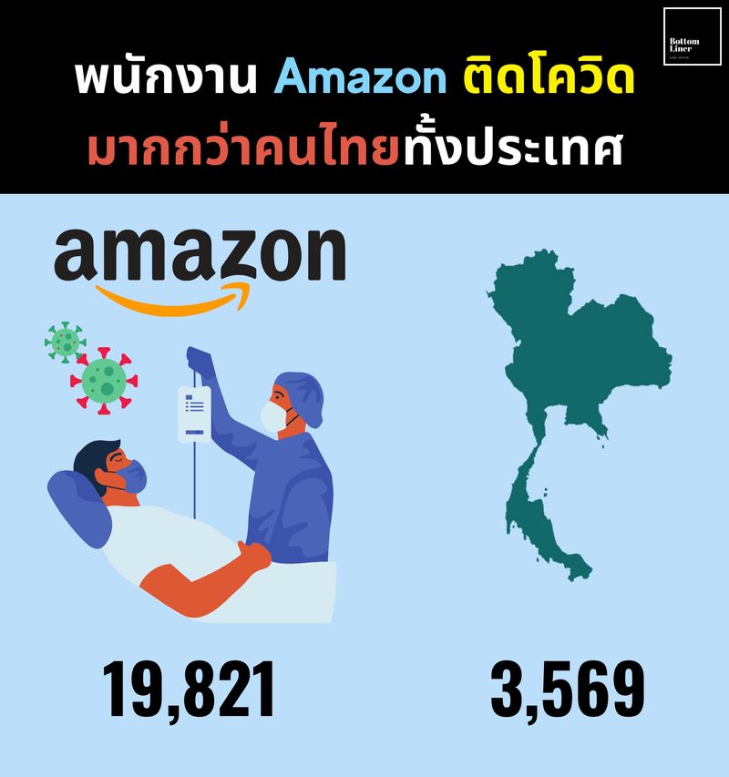 [สรุปหุ้น กองทุน ต่างประเทศ - BottomLiners] พนักงาน Amazon ติด Covid มากกว่าคนไทยทั้งประเทศ ...