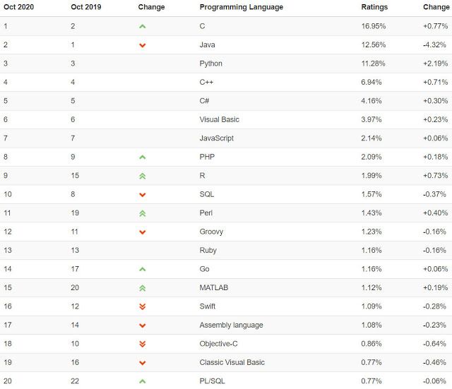 [Sarun's IT News] Python กำลังจะแซง Java ในการจัดอันดับภาษาเขียนโปรแกรม จากการจัดอันดับประจำ ...