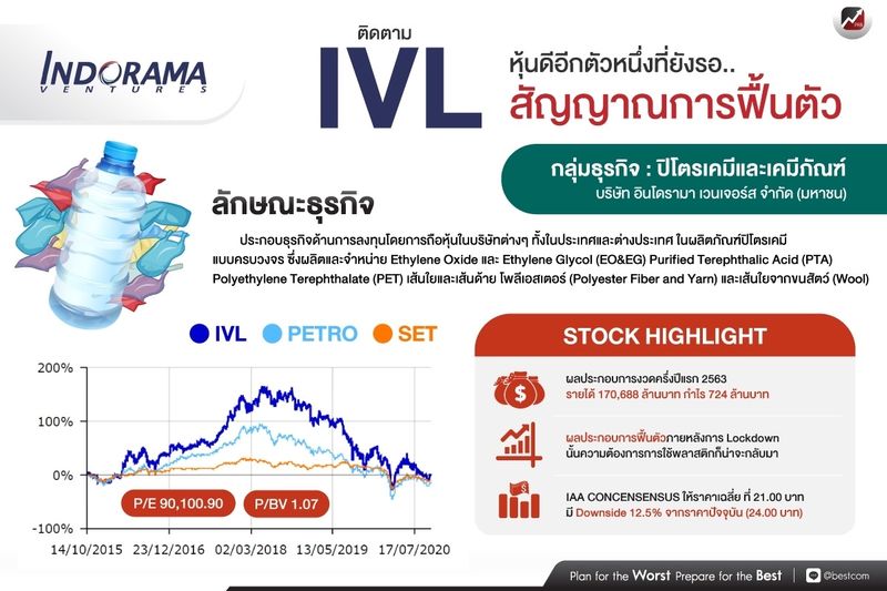 [หุ้นพอร์ทระเบิด] ติดตาม IVL หุ้นดีอีกตัวหนึ่งที่ยังรอสัญญาณการฟื้นตัว ถือว่าเป็นหุ้นอีกตัวหนึ่ง ...
