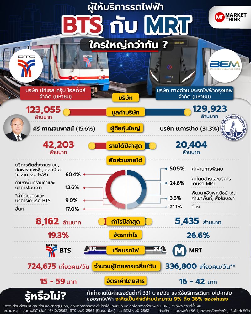 [MarketThink] ผู้ให้บริการรถไฟฟ้า BTS กับ MRT ใครใหญ่กว่ากัน ? ลงคอนเ ...