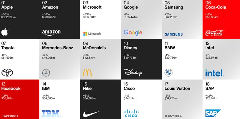 [MarketThink] อันดับ “แบรนด์” ที่มีมูลค่าสูงสุดประจำปี 2020 Interbrand ...