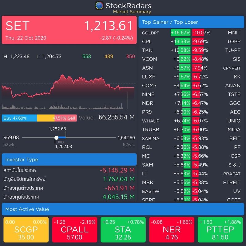 [StockRadars - สต็อกเรดาร์] ⚡️StockRadars Market Summary⚡️ ประจำวันที่ 22 ต.ค. 2563 SET ปิดที่ ...