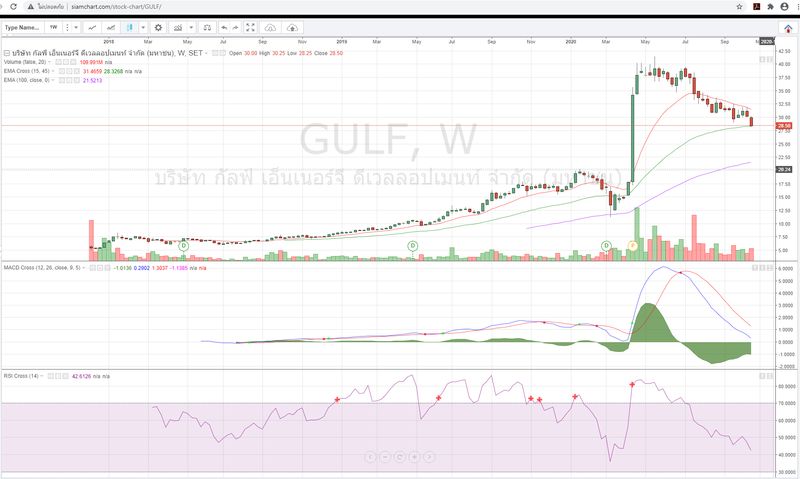 [Ton Stock] หุ้น GULF กับสัญญาณอันตราย เอาแบบตรงๆเน้นๆ จากกราฟวีคเหมือน ...