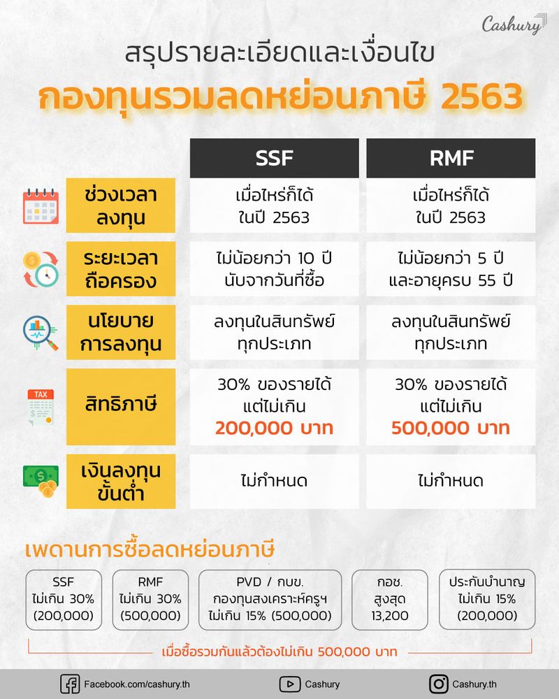 [Cashury] กองทุนรวมลดหย่อนภาษี ปี 2563 นับถอยหลังเข้าสู่ไตรมาสสุดท้ายของปีนี้ สำหรับใครที่มี ...