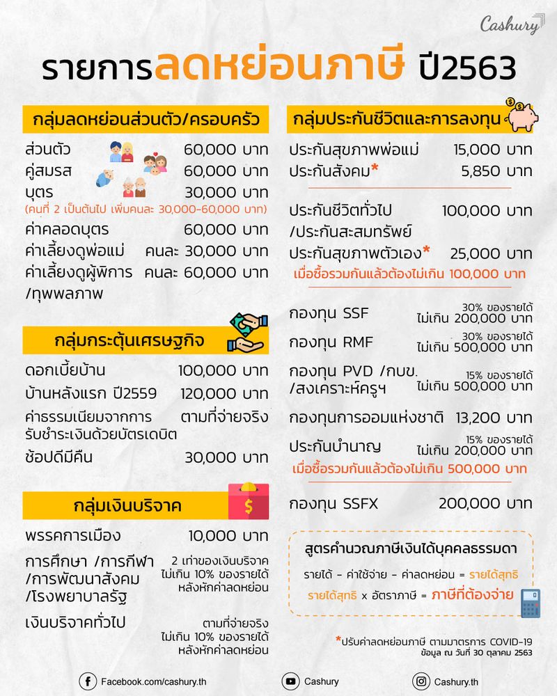 [Cashury] สรุปรายการลดหย่อนภาษี ปี2563 (ข้อมูล ณ วันที่ 30 ต.ค. 63) หลายคนน่าจะพอทราบกันบ้างแล้ว ...