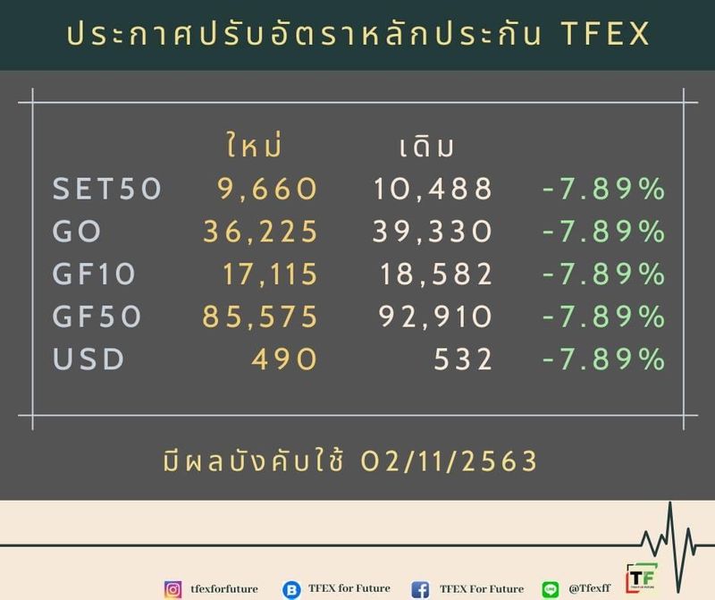 [TFEX for Future ] 🔔 การปรับลด Margin ที่มีเบื้องลึกมากกว่าที่คิด …🤔 มี ...