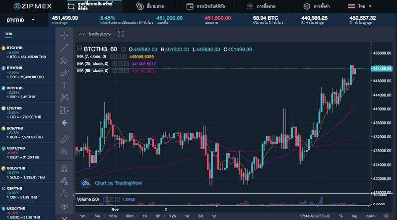 [Zipmex Thailand] ราคา Bitcoin พุ่งรับประธานาธิบดีคนใหม่ การเลือกตั้งประธานาธิบดีสหรัฐอเมริกาที่ ...