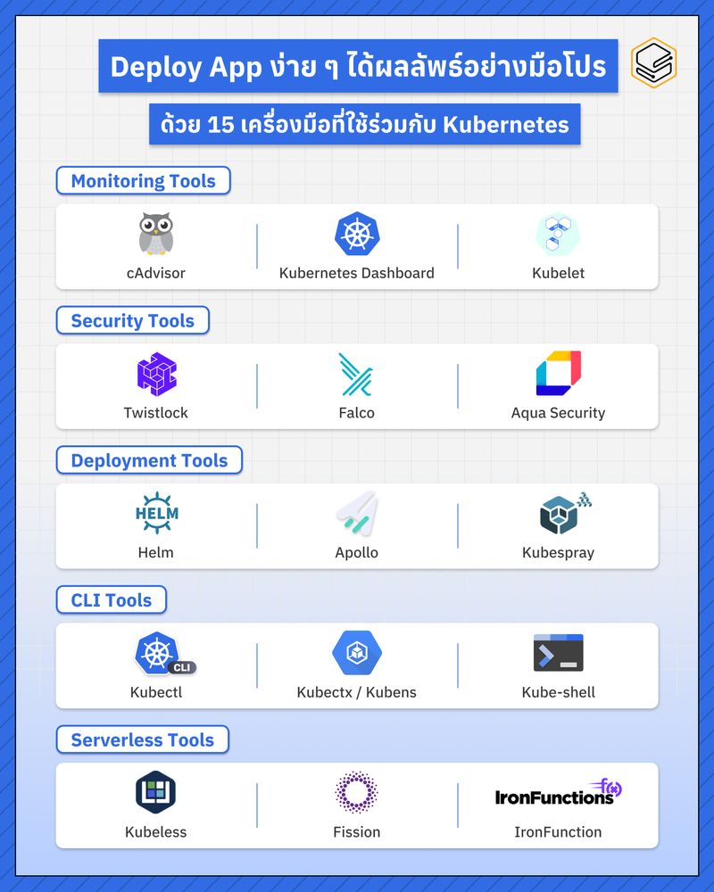 [Skooldio] ในปัจจุบัน องค์กรทั่วโลกเริ่มหันมาใช้การพัฒนาระบบแบบ Microservices มากขึ้น ซึ่ง ...