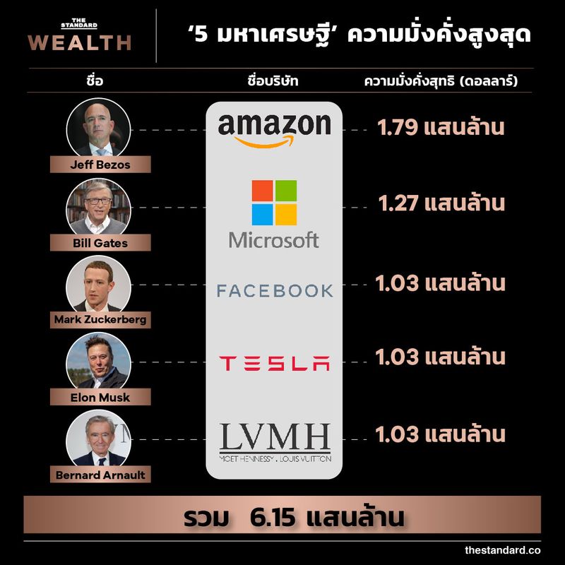 [THE STANDARD WEALTH] ‘เบอร์นาร์ด อาร์โนลต์’ ขึ้นแท่นมหาเศรษฐี รับข่าว ...