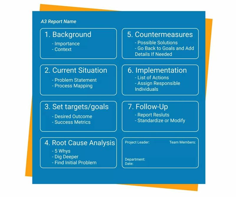 [Quality Man] Lean Tools no. 32 A3 Report Problem Solving