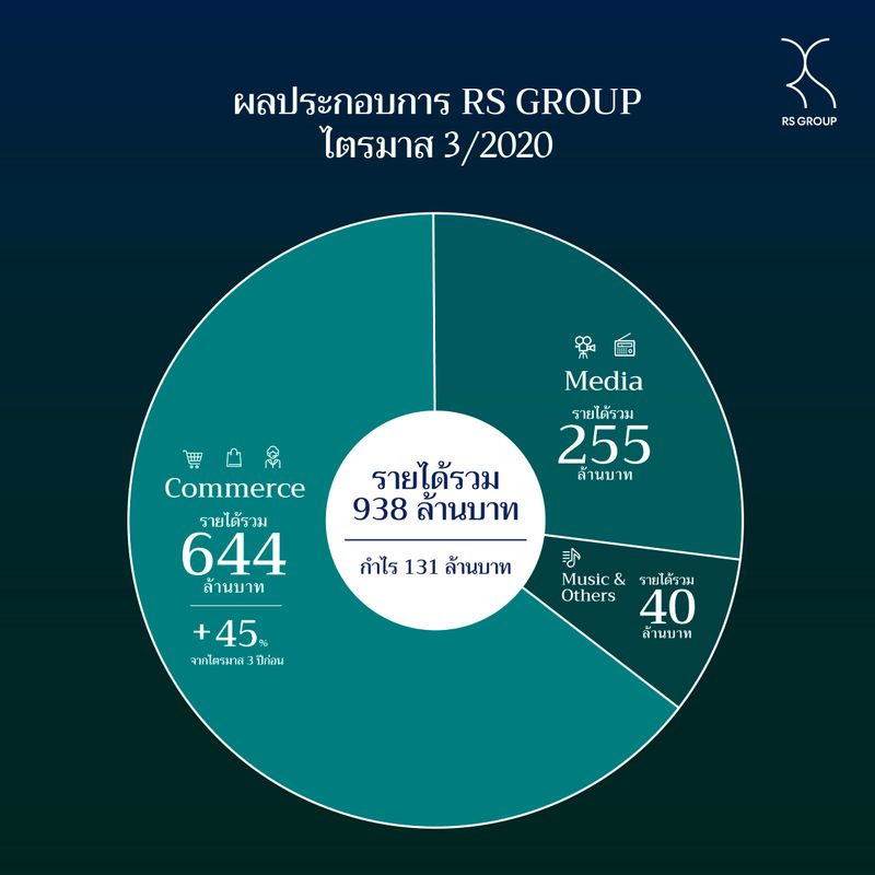 [RS GROUP] จากการปรับตัวอย่างรวดเร็วอยู่ตลอดเวลาของ บริษัท อาร์เอส ...