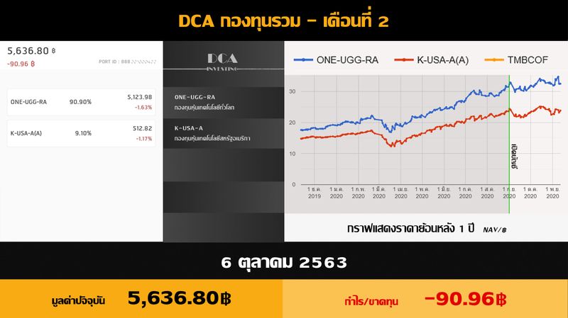 [DCA investing] DCA กองทุนรวมหุ้นต่างประเทศ เดือนที่2 ONE-UGG-RA ...