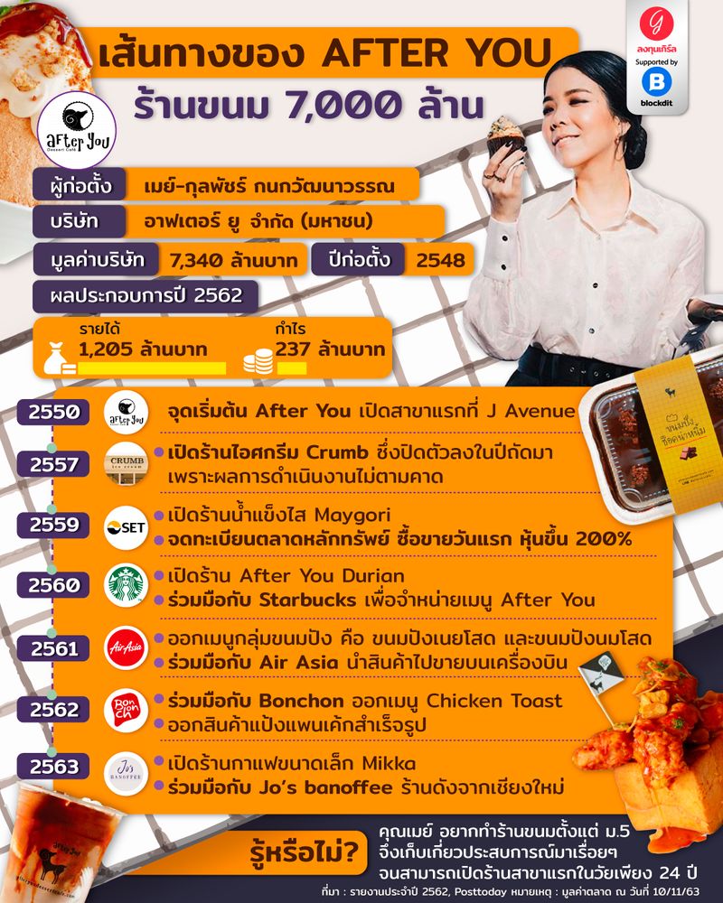 [ลงทุนเกิร์ล] เส้นทางของ AFTER YOU ร้านขนม 7,000 ล้าน