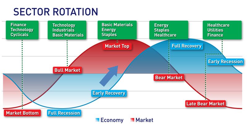 [เต่าน้อยลงทุน] Advanced Reading : Sector Rotation รอบนี้จะรุนแรงมั้ย ...
