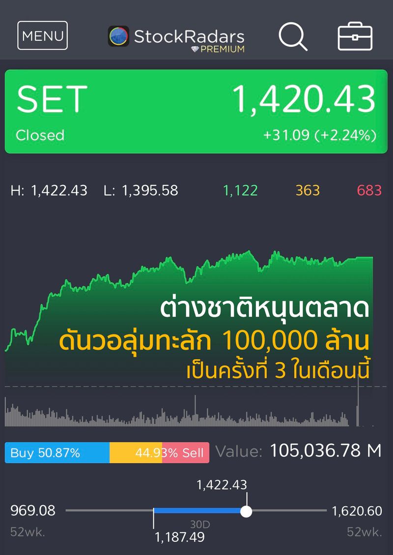 [StockRadars - สต็อกเรดาร์] Fund Flow ไหลเข้าต่อเนื่อง ‼️ วันนี้ (23 พ.ย. 2563) ตลาดวอลุ่มทะลัก ...