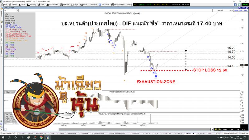 [ม้าเฉียว ดูหุ้น The Future] 27/11/2020 "DIF ตามรอยหุ้นเด่น โบรกฯ แนะนำด้วยสัญญาณ TD SEQUENTIAL ...