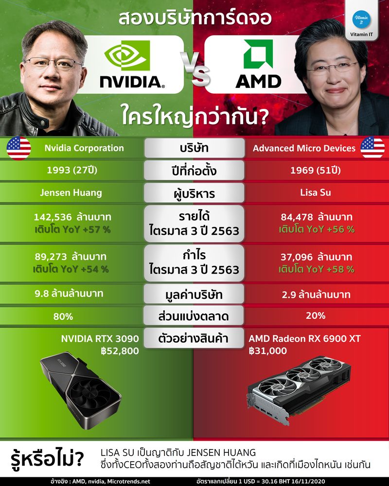 [Vitamin IT] Nvidia vs AMD สองบรัษัทการ์ดจอที่ใหญ่ที่สุดในโลก ใครใหญ่ ...