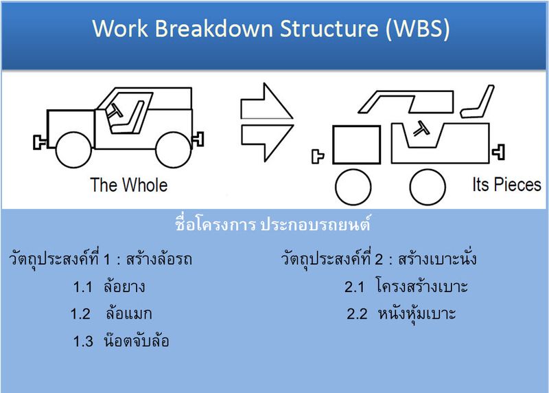 [I am pm] EP.10 แตกโครงการ เป็นงานเล็กๆ (Work Breakdown Structure) ซีรี ...