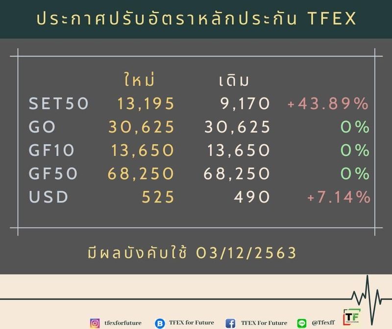 [TFEX for Future ] คำเตือน ⚠️ พรุ่งนี้เช้าเปิดตลาดมาจะมีนักลงทุน TFEX ...