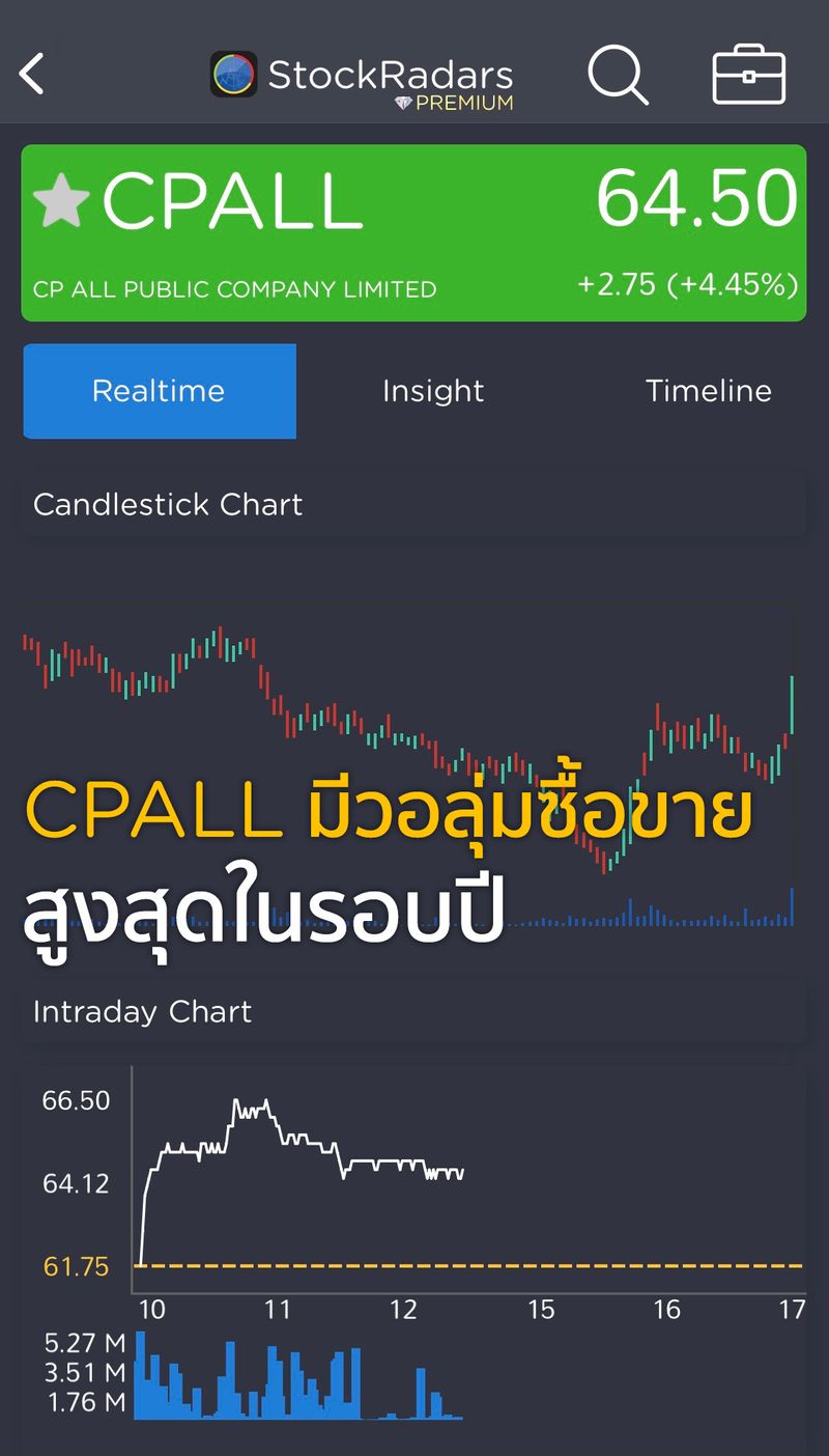[StockRadars - สต็อกเรดาร์] 🛎 #RadarsAlert ตรวจพบ CPALL มีปริมาณหุ้นถูกซื้อขายสูงสุดในรอบปี โดย ...