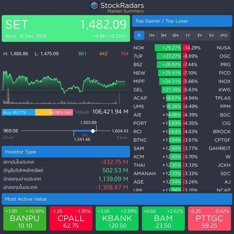 [StockRadars - สต็อกเรดาร์] ⚡️StockRadars Market Summary⚡️ ประจำวันที่ 16 ธ.ค. 2563 SET ปิดที่ ...