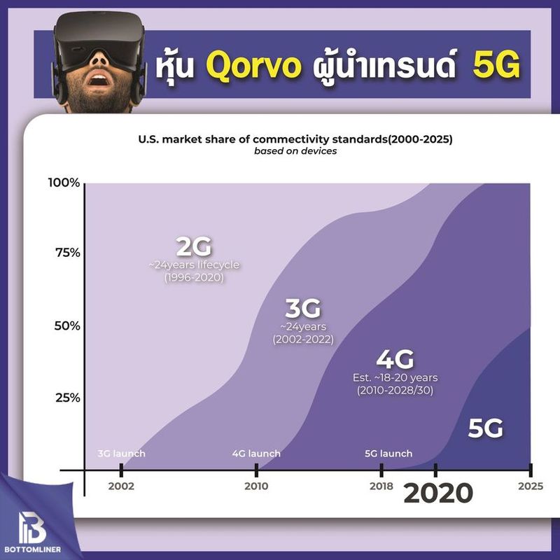 [สรุปหุ้น กองทุน ต่างประเทศ - BottomLiners] ราคาหุ้น Qorvo สร้างผลตอบแทน 1 เด้งนับตั้งแต่เดือน ...
