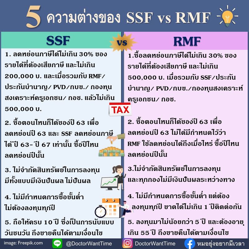 [DoctorWantTime] 5 ความต่าง SSF vs RMF จะเลือกลงทุนเพื่อลดหย่อนภาษีจากกองทุนประหยัดภาษีรูปแบบไหน ...