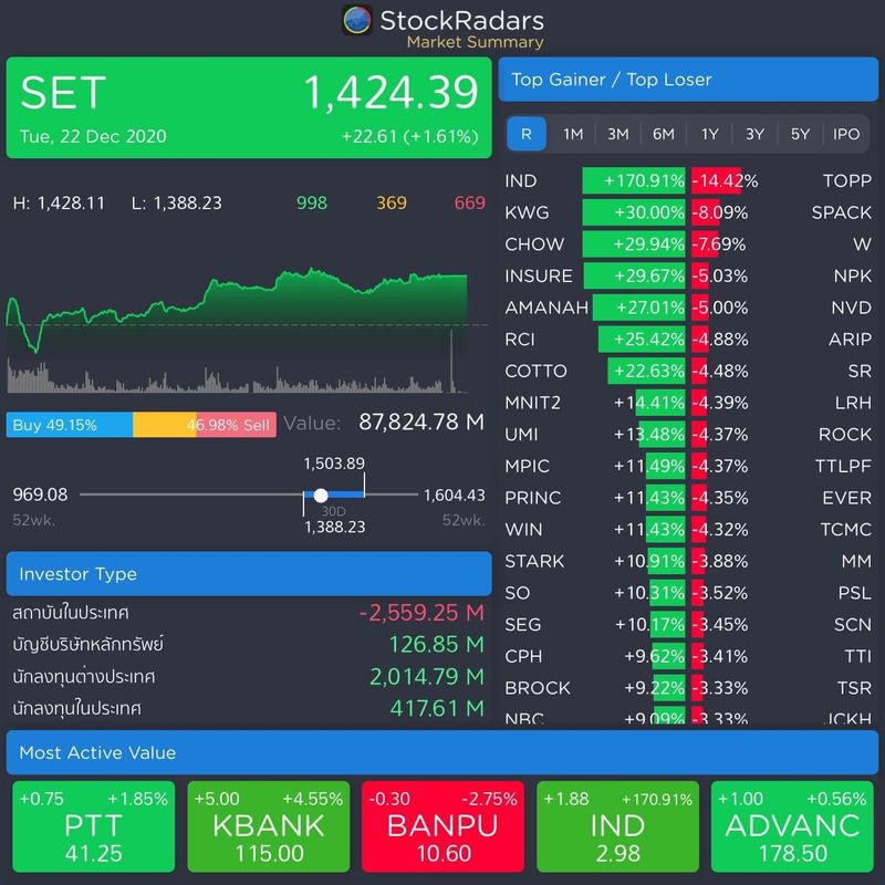 [StockRadars - สต็อกเรดาร์] ⚡️StockRadars Market Summary⚡️ ประจำวันที่ 22 ธ.ค. 2563 SET ปิดที่ ...