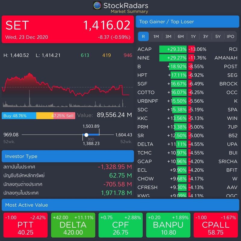 [StockRadars - สต็อกเรดาร์] ⚡️StockRadars Market Summary⚡️ ประจำวันที่ 23 ธ.ค. 2563 SET ปิดที่ ...