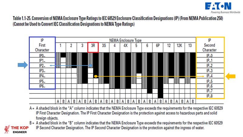 Selecting Between NEMA Enclosure Types And IEC Enclosure, 47% OFF