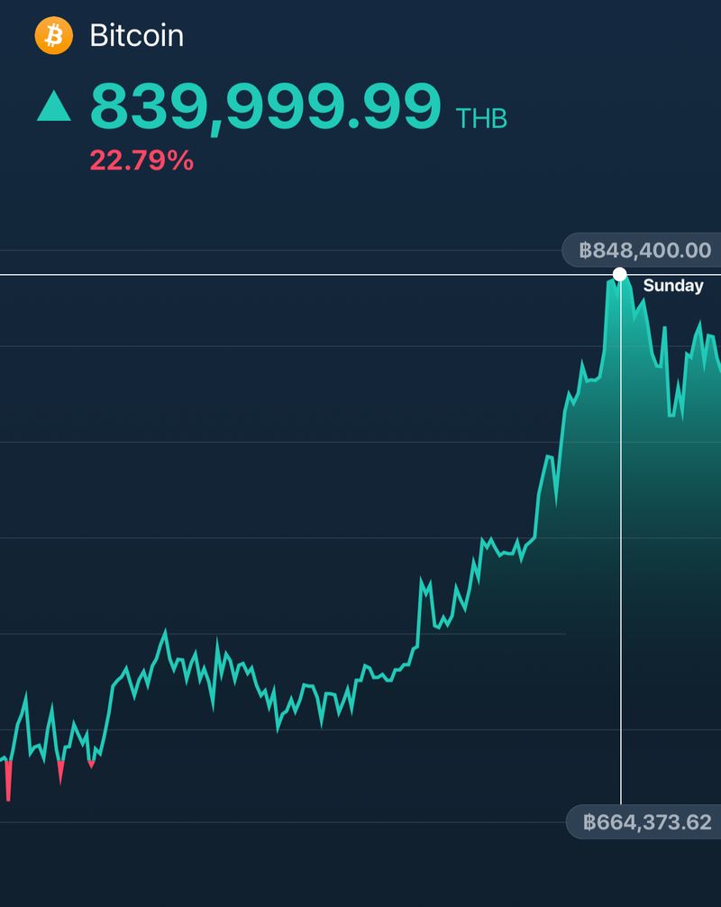 [Zipmex Thailand] Bitcoin ทุบสถิติราคาสูงสุด อีกครั้งในสัปดาห์นี้ #Zipmex สมัครฟรี ไม่มีค่า ...