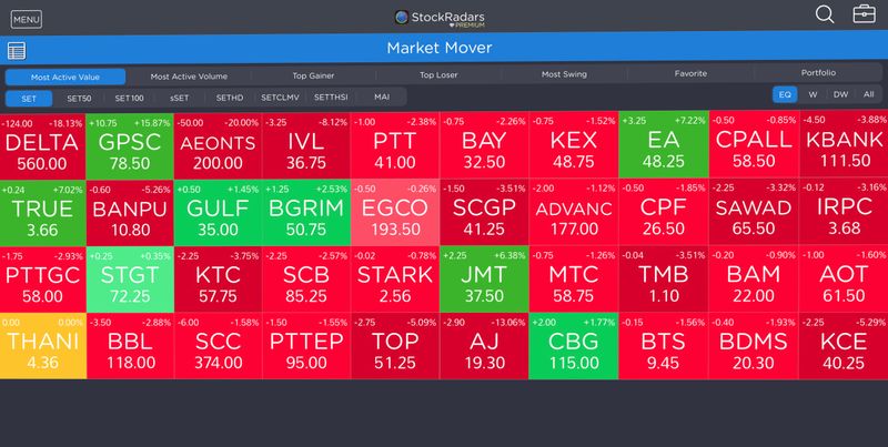 [StockRadars - สต็อกเรดาร์] 🔥 ตลาดพลิกกลับปิดลบ 33.64 จุด แวลู่ซื้อขายรวมประมาณ 100,000 ลบ. นำ ...