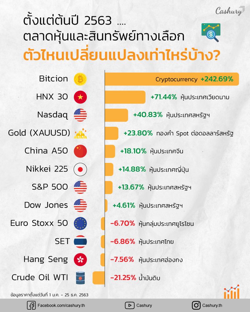 [Cashury] ตั้งแต่ต้นปี 2563 .... ตลาดหุ้นและสินทรัพย์ทางเลือกตัวไหนเปลี่ยนแปลงเท่าไหร่บ้าง? หมาย ...