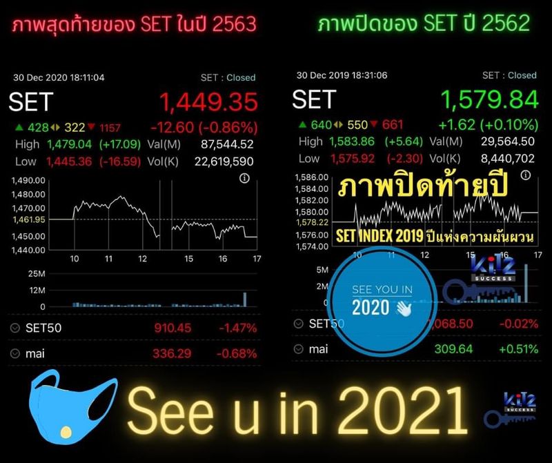[kit2success ] #ตลาดหุ้นไทยปี63รายย่อยคือผู้กล้าซื้อสะสมกว่า2แสนล้านบาท #SETIndexหายไป130จุดลดลง ...