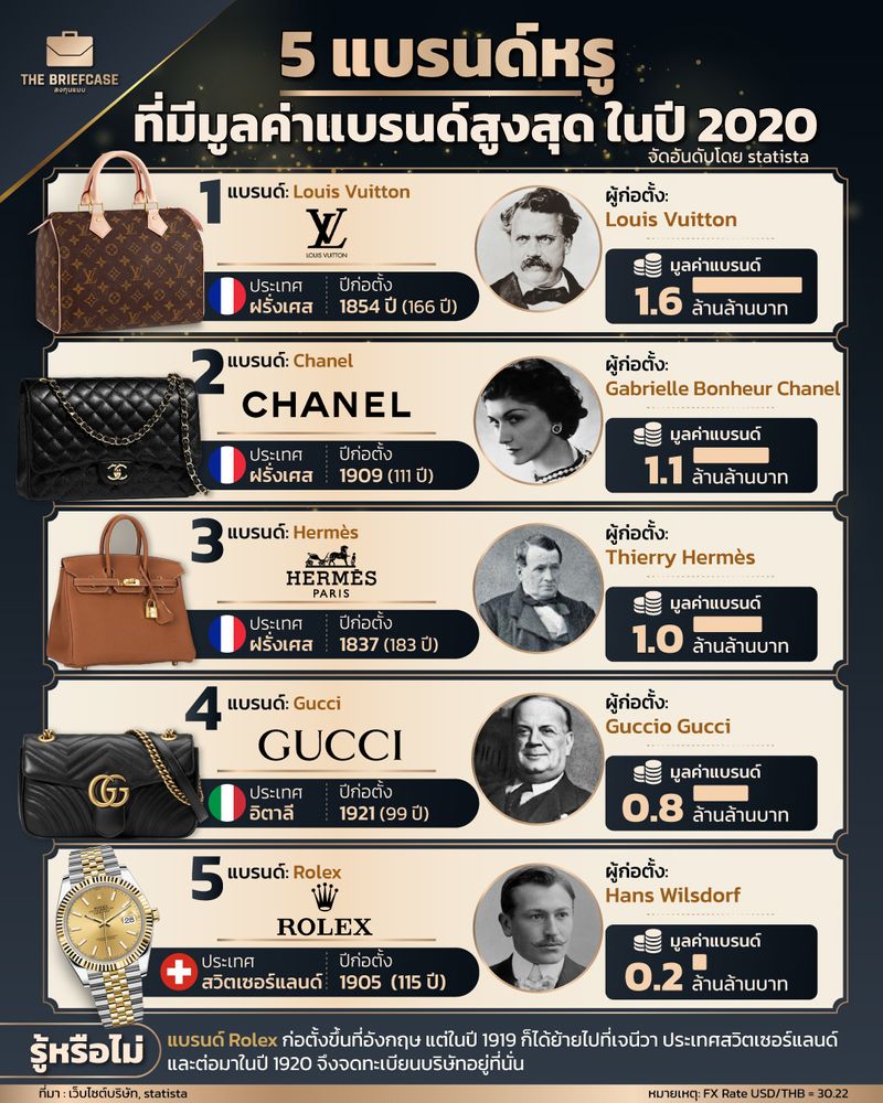 [BrandCase] 5 แบรนด์หรู ที่มีมูลค่าแบรนด์สูงสุดในปี 2020
