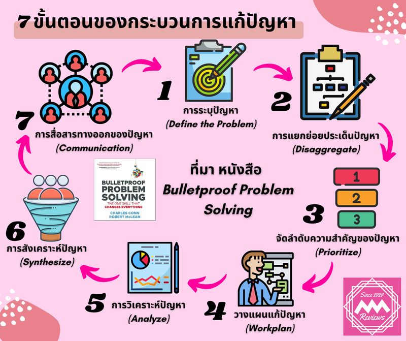 [My Memories Reviews เรื่องน่าจำ นำมาเล่า] 7 ขั้นตอนของกระบวนการแก้ ...
