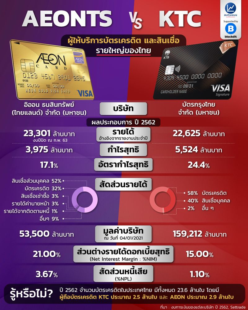 [ลงทุนแมน] AEONTS VS KTC ผู้ให้บริการบัตรเครดิต และสินเชื่อ รายใหญ่ของไทย