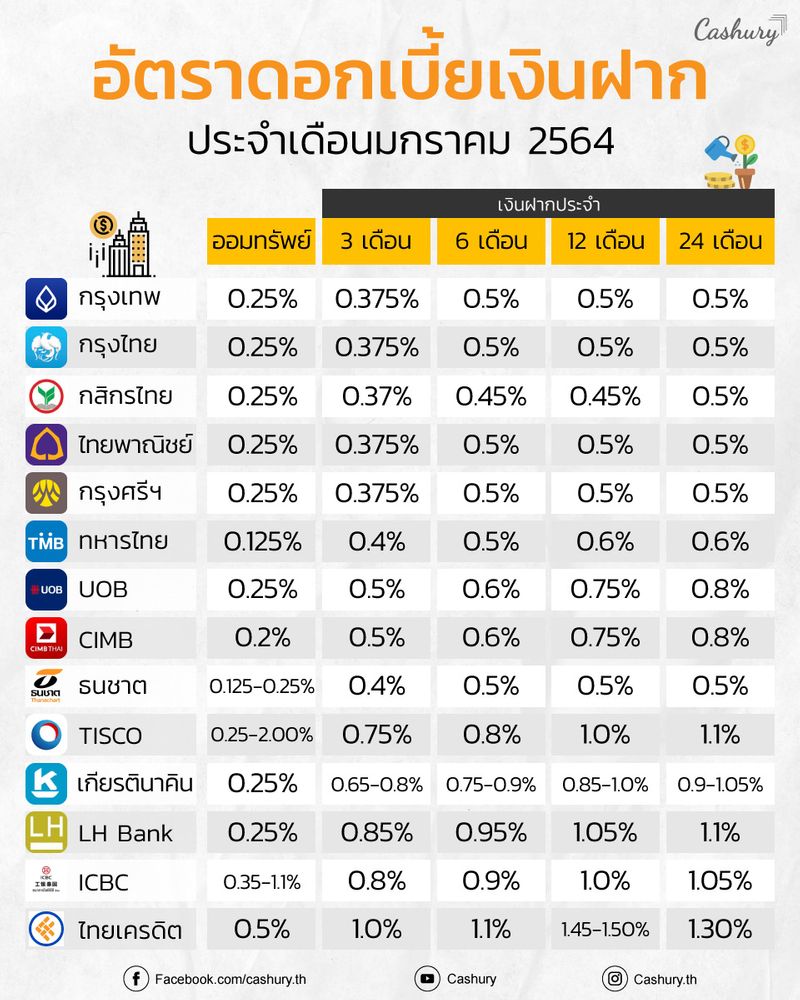 [cashury] 💰 อัตราดอกเบี้ยเงินฝาก เดือนมกราคม 2564 ข้อมูลจากเว็บไซต์