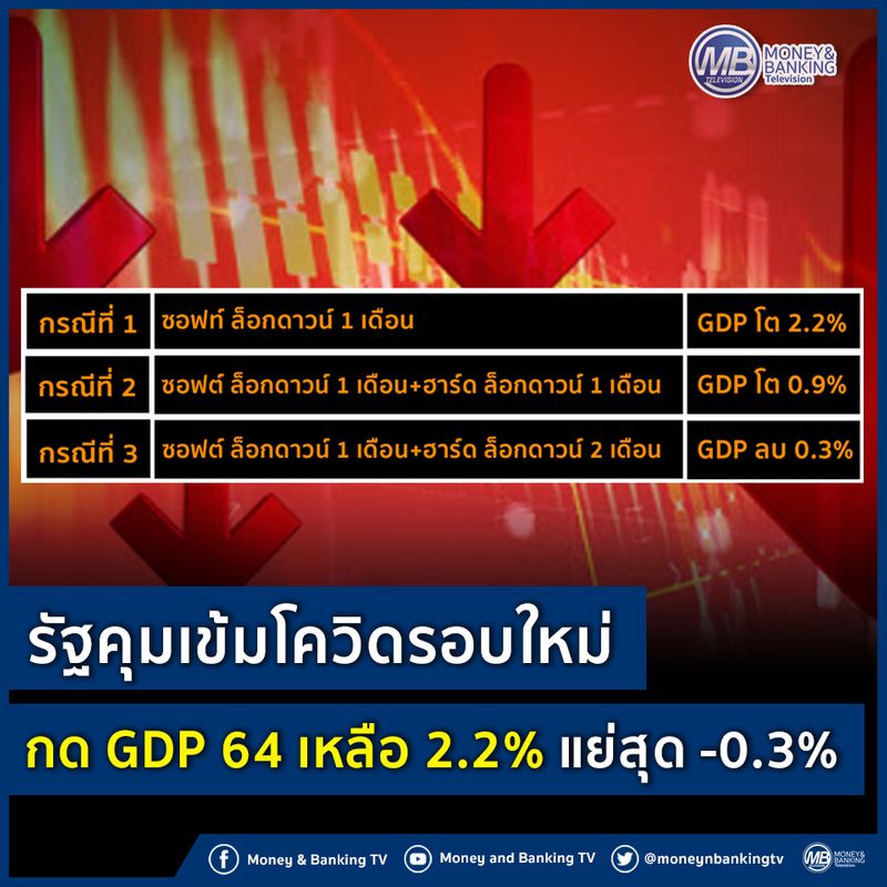 [Money and Banking Channel] รัฐคุมเข้มโควิดรอบใหม่ กด GDP 64 เหลือ 2.2% แย่สุด -0.3% นายธนวรรธน์ ...