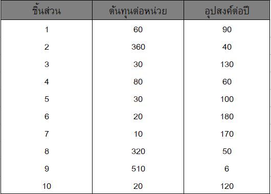 [Logistics Contents] การแบ่ง Catagory สินค้าคงคลังด้วย ABC ...
