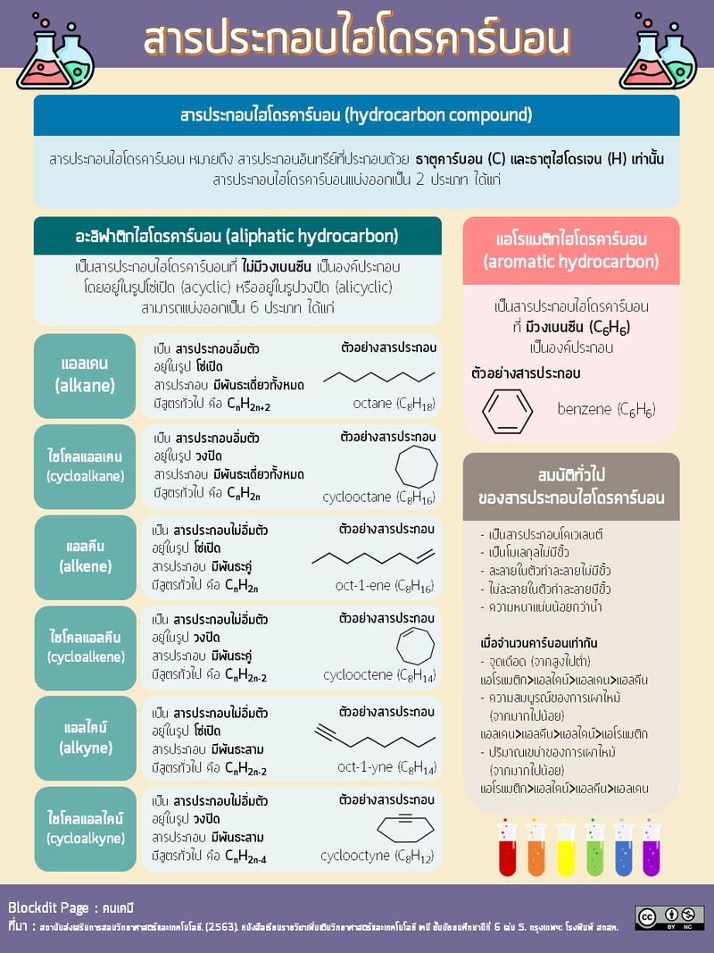 [คนเคมี] สำหรับบทความแรก เปิดศักราชของเพจคนเคมีนี้ ขอเสนอเนื้อหาเคมี