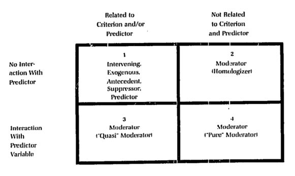 [SmartResearchThai] การแปลผล Moderator ตามแนวทางของ Sharmar และคณะ 1981 ...