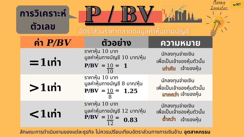 [Money Investor.] การวิเคราะห์ตัวเลข P/BV อัตราส่วนราคาตลาดต่อมูลค่าหุ้นตามบัญชี ชื่อเต็มๆ ถูก ...