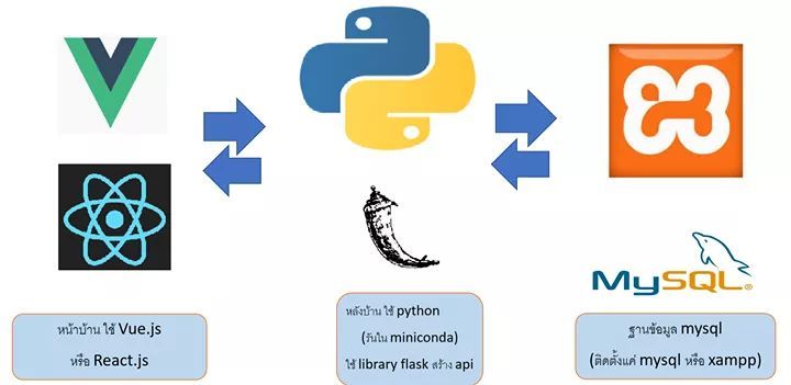[Python สอน data science และสร้างเว็บไซต์] แนะนำวิธีการสร้าง web ...