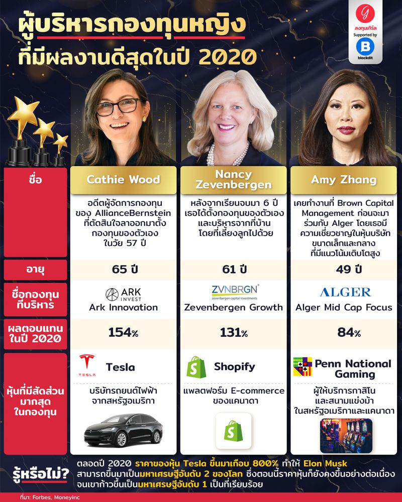 [ลงทุนเกิร์ล] ผู้บริหารกองทุนหญิง ที่มีผลงานดีสุดในปี 2020