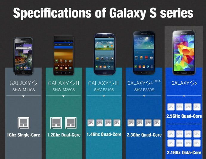 [Android Phone] หน่วยประมวลผล (CPU) หน่วยประมวลผลของสมาร์ทโฟนจะมีการ ...